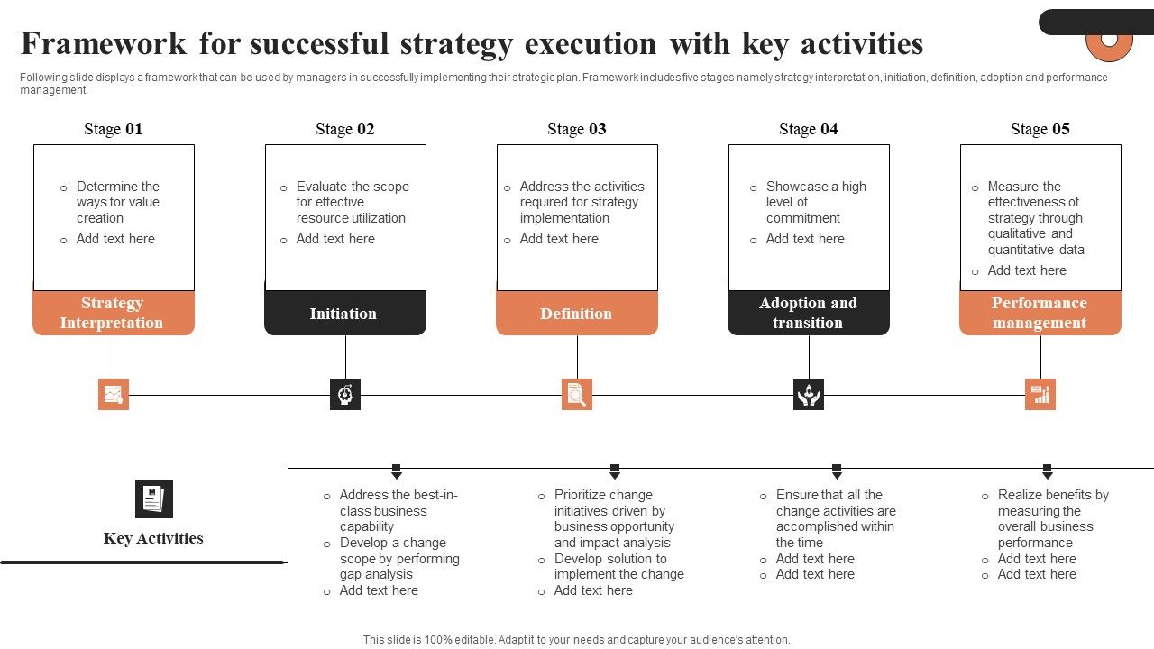 Framework For Successful Strategy Execution With Key Activities Ppt