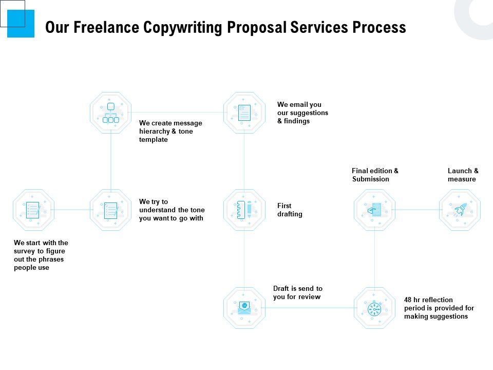 Freelancer RFP Our Freelance Copywriting Proposal Services Process Ppt PowerPoint Presentation ...