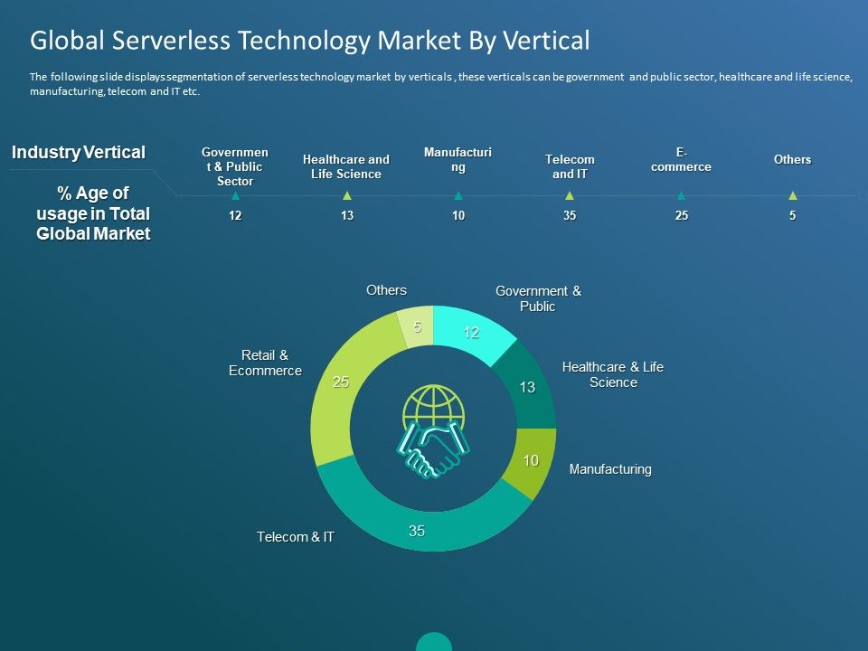 Functioning Of Serverless Computing Global Serverless Technology Market By Vertical Ppt