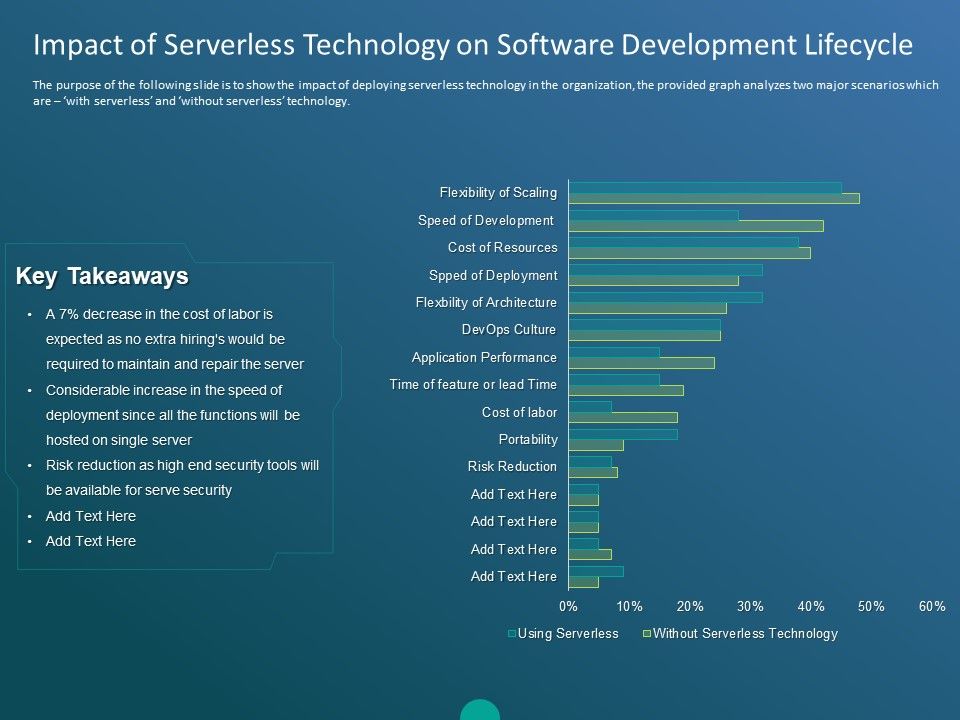 Functioning Of Serverless Computing Impact Of Serverless Technology On