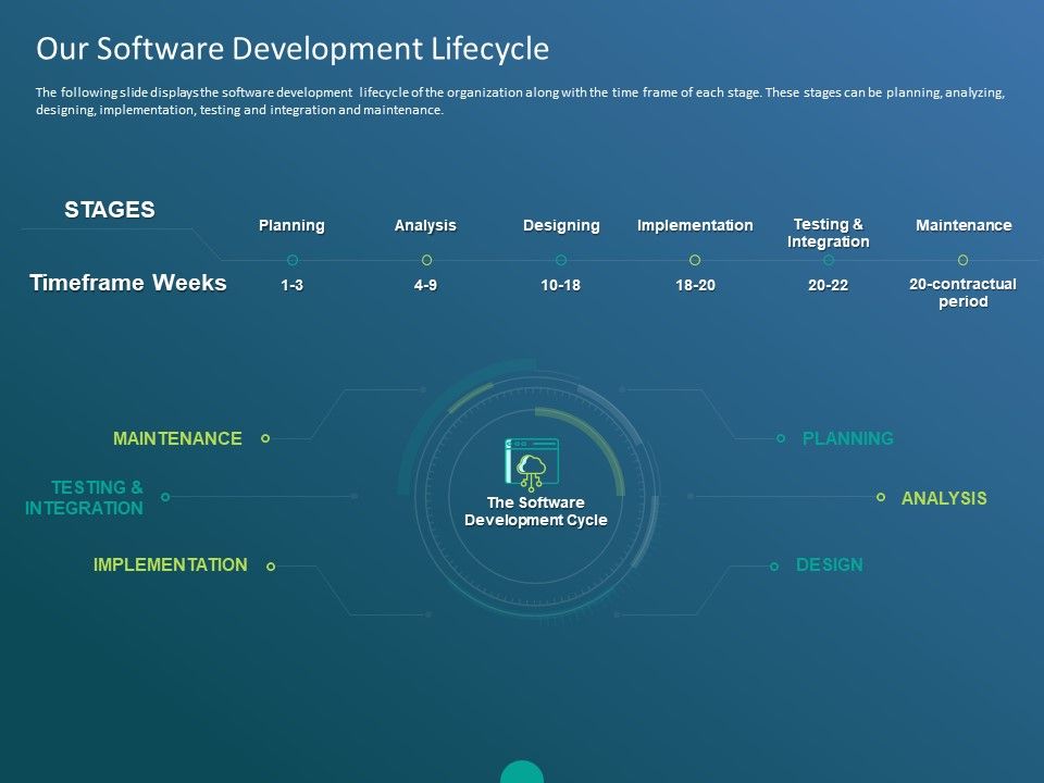 Functioning Of Serverless Computing Our Software Development Lifecycle Ppt Portfolio Example Pdf