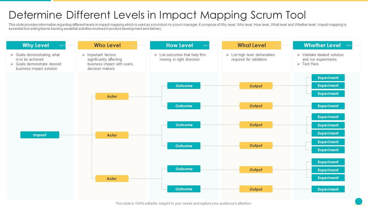 Fundamental Scrum Tools For Agile Project Administration IT Determine Different Levels In Impact ...