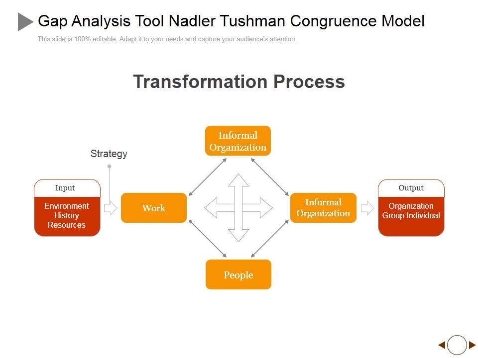 Gap Analysis Tool Nadler Tushman Congruence Model Ppt PowerPoint Presentation Layouts Slides