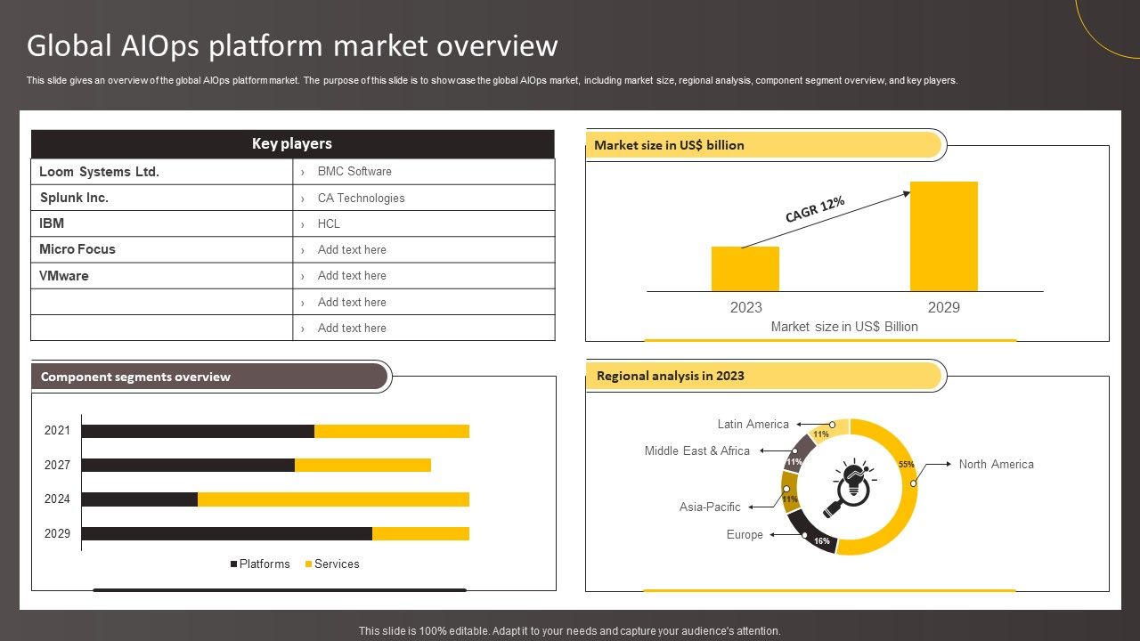 Global Aiops Platform Market Overview Brochure Pdf