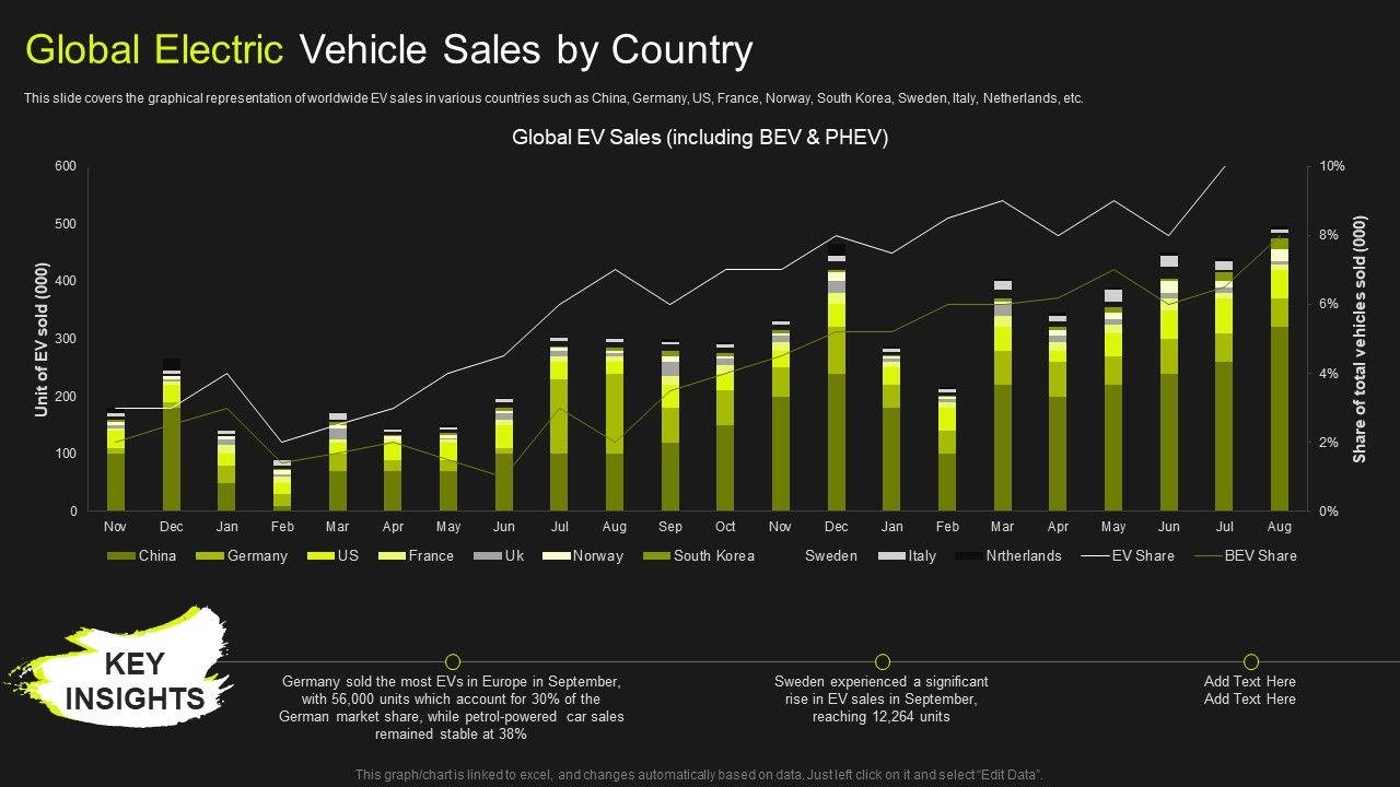 Global Automobile Market Analysis Global Electric Vehicle Sales By Country