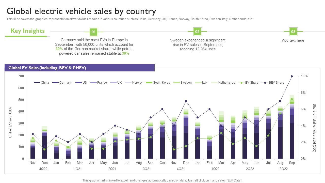 Global Automotive Industry Analysis Global Electric Vehicle Sales By ...