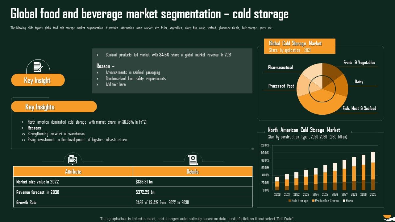 Global Food And Beverage Market Segmentation Cold Storage International Food And Beverages