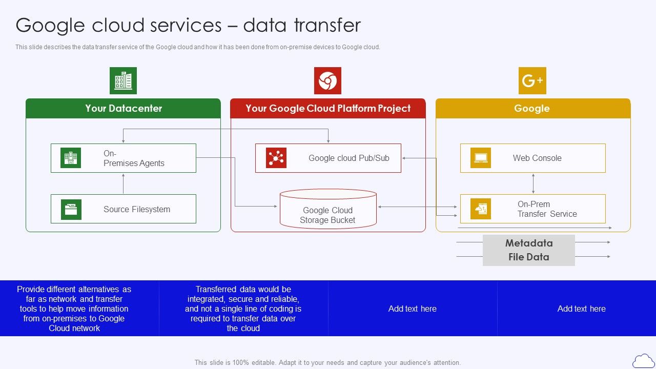 Google Cloud Services Data Transfer Google Cloud Computing System Mockup PDF