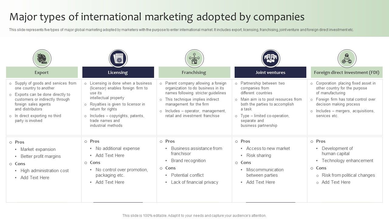 Guide For Global Marketing Major Types Of International Marketing ... Guide For Global Marketing Major Types Of International Marketing ...