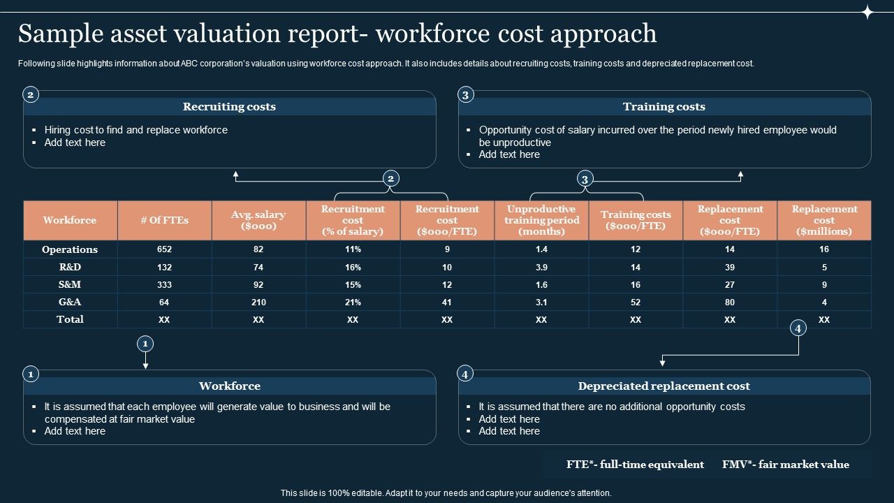 Guide To Develop And Estimate Brand Value Sample Asset Valuation Report Workforce Cost Approach