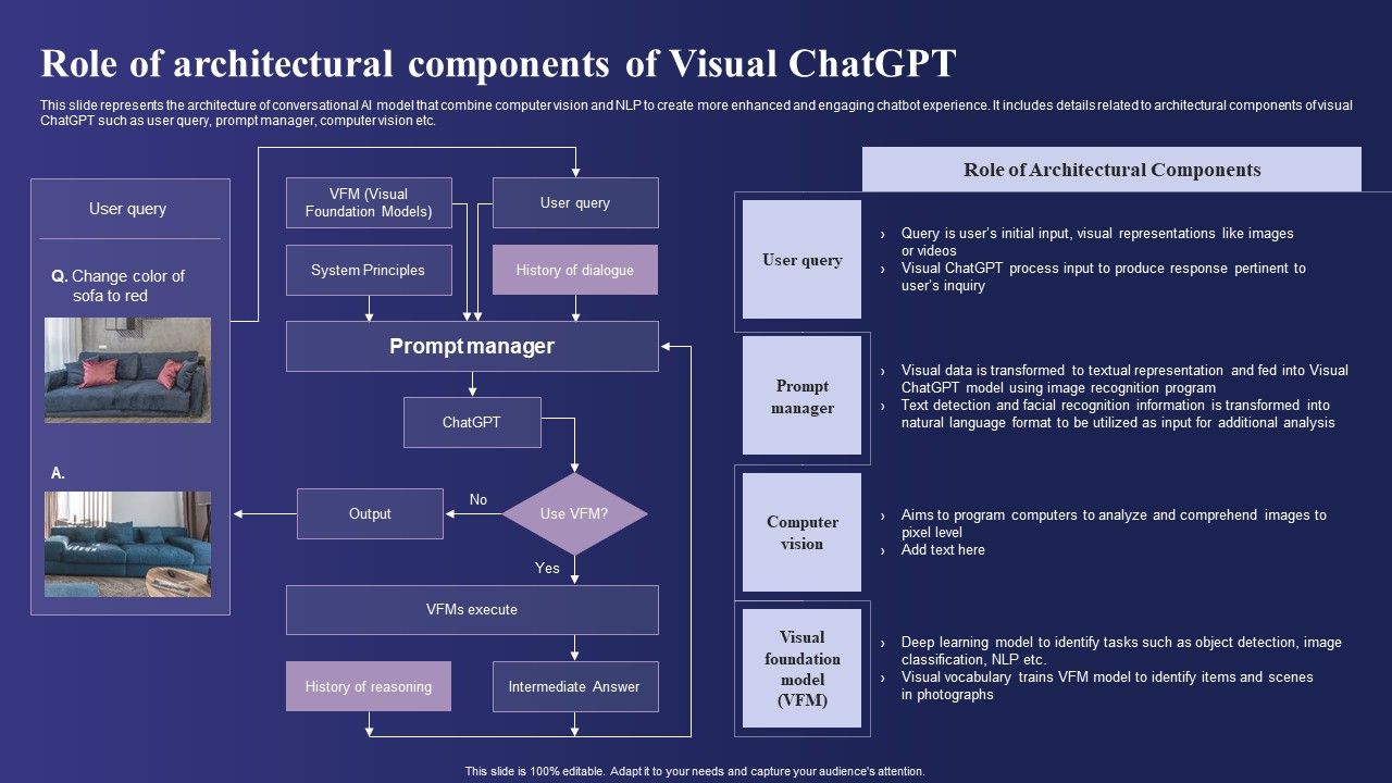Guide To Use Chatgpt Prompts For AI Art Generation Role Of Architectural Components Of Visual ...