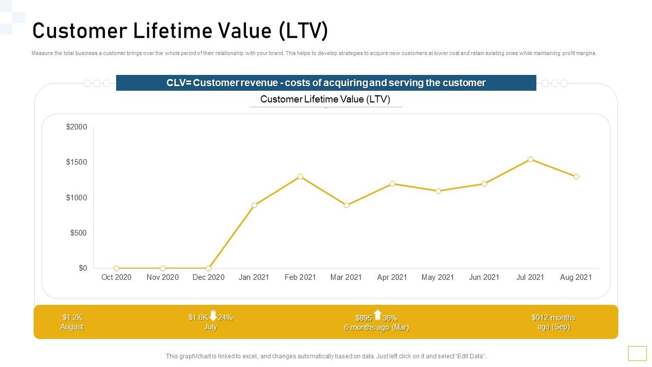 Guidelines Customer Conduct Assessment Customer Lifetime Value Ltv Graphics Pdf