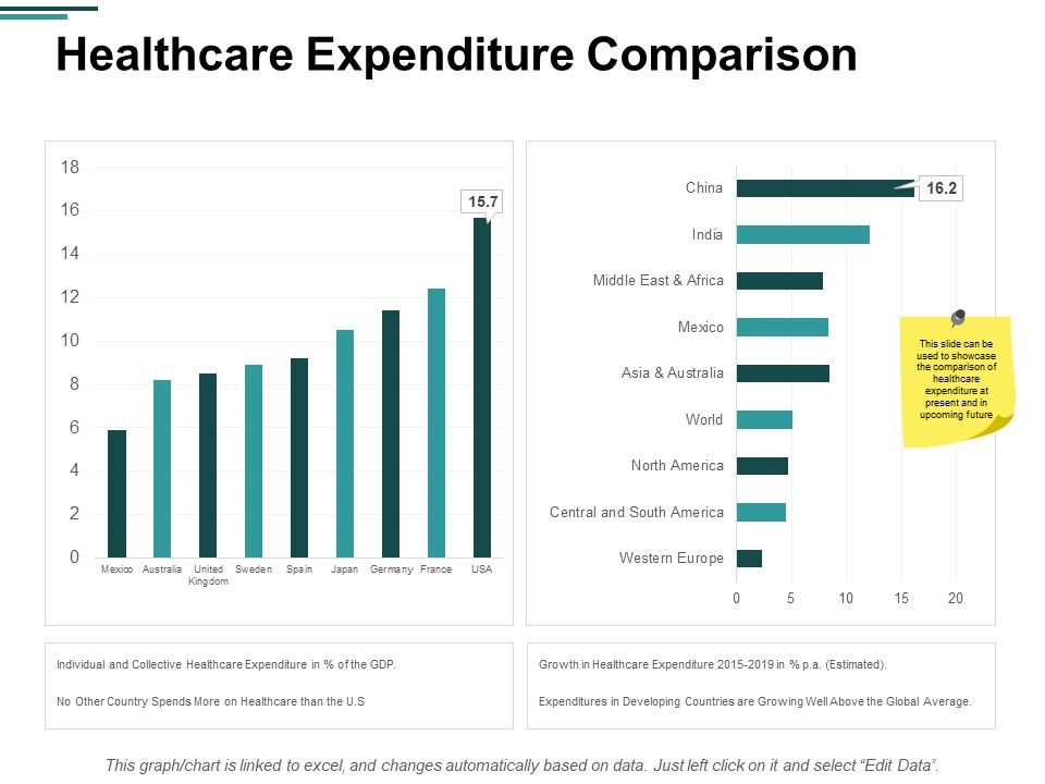 Healthcare Expenditure Comparison Ppt PowerPoint Presentation Pictures ... Healthcare Expenditure Comparison Ppt PowerPoint Presentation Pictures ...