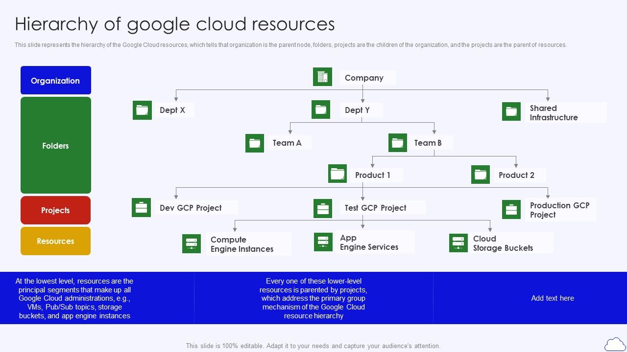 Hierarchy Of Google Cloud Resources Google Cloud Computing System Pictures PDF