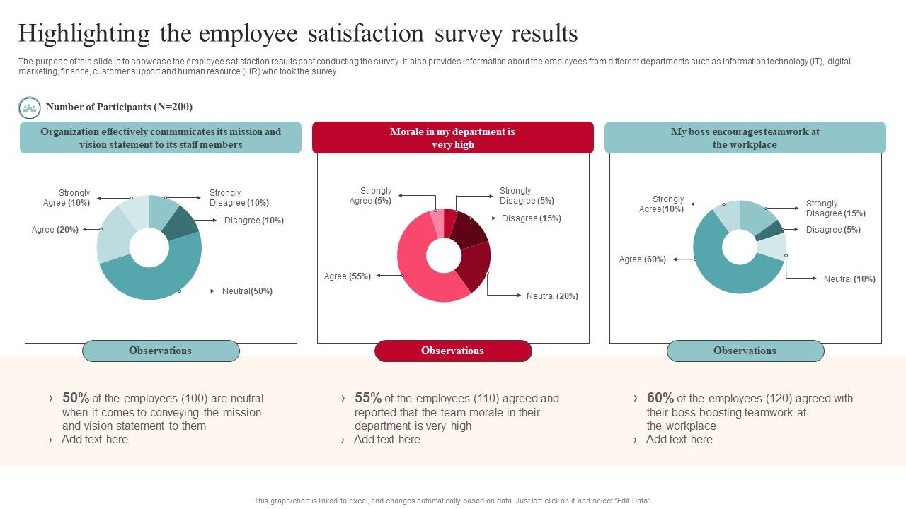 Highlighting The Employee Satisfaction Survey Results Introduction PDF