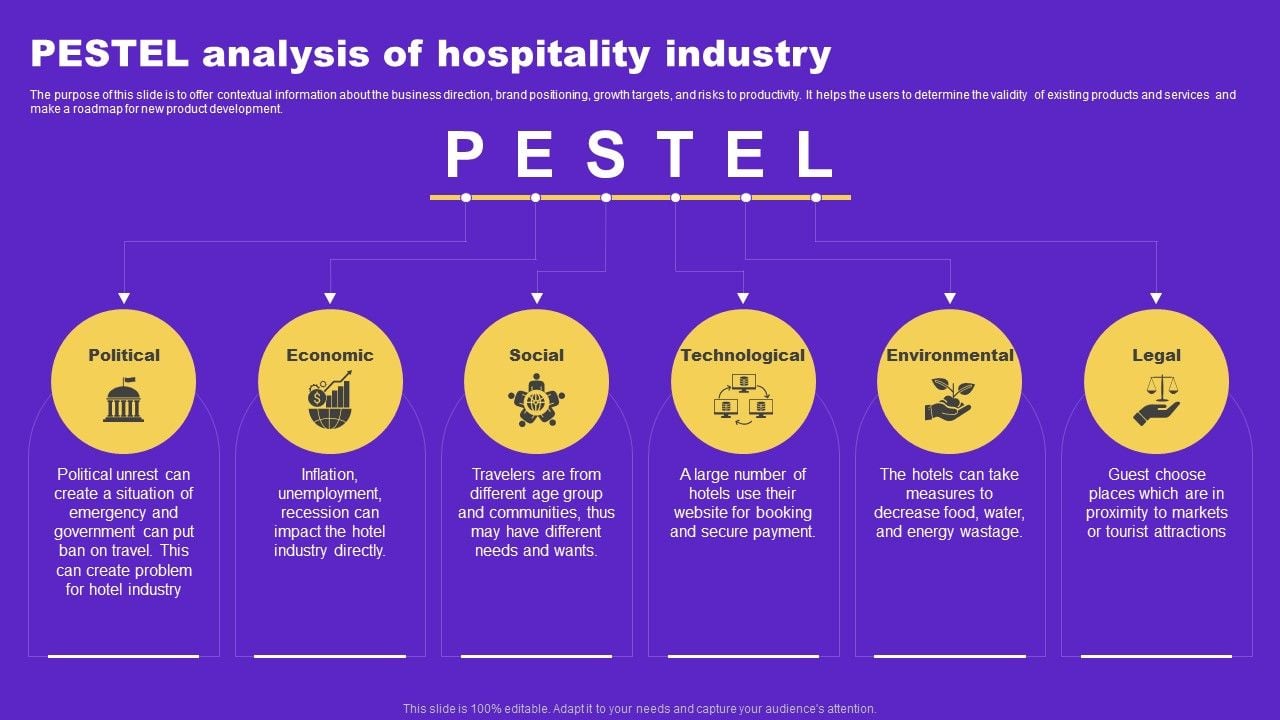 Hotel And Hospitality Industry Analysis PESTEL Analysis Of Hospitality ...