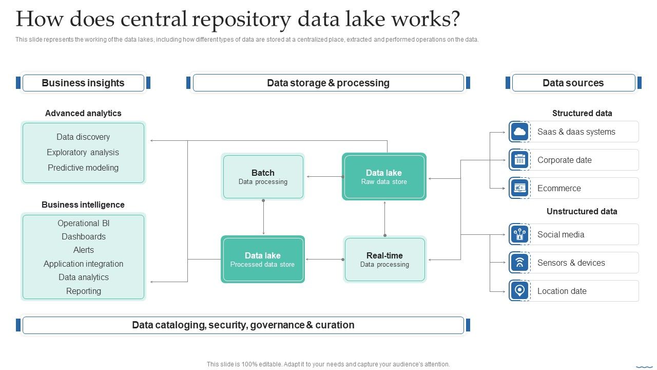How Does Central Repository Data Lake Works Data Lake Creation With ... How Does Central Repository Data Lake Works Data Lake Creation With ...