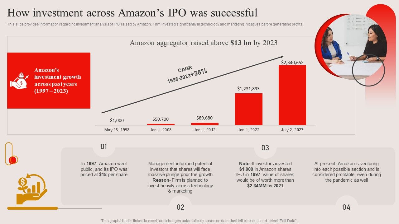How Investment Across Amazons IPO Was Successful Ppt PowerPoint Presentation File Example PDF