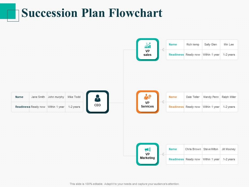 Human Capital Management Procedure Succession Plan Flowchart Ppt ...