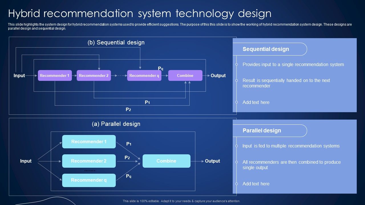Hybrid Recommendation System Technology Design Integrating Recommender ...