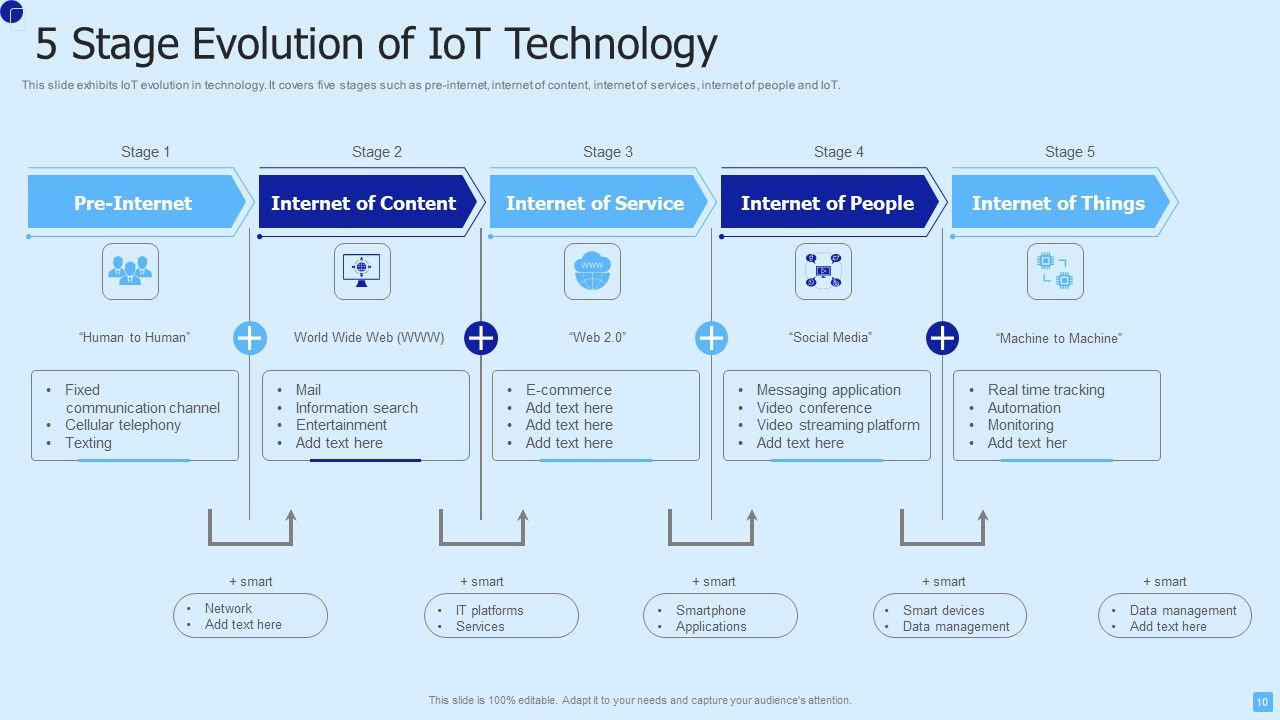 IOT Technology Ppt PowerPoint Presentation Complete Deck With Slides