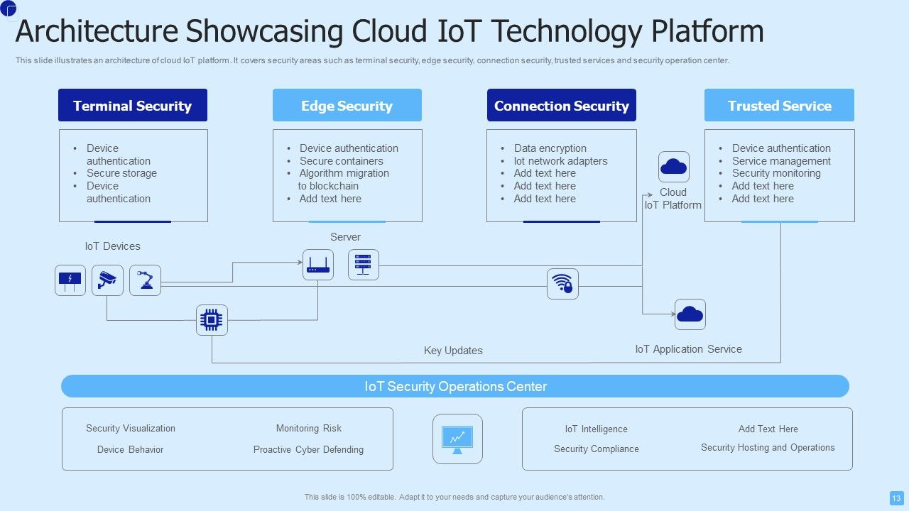 IOT Technology Ppt PowerPoint Presentation Complete Deck With Slides