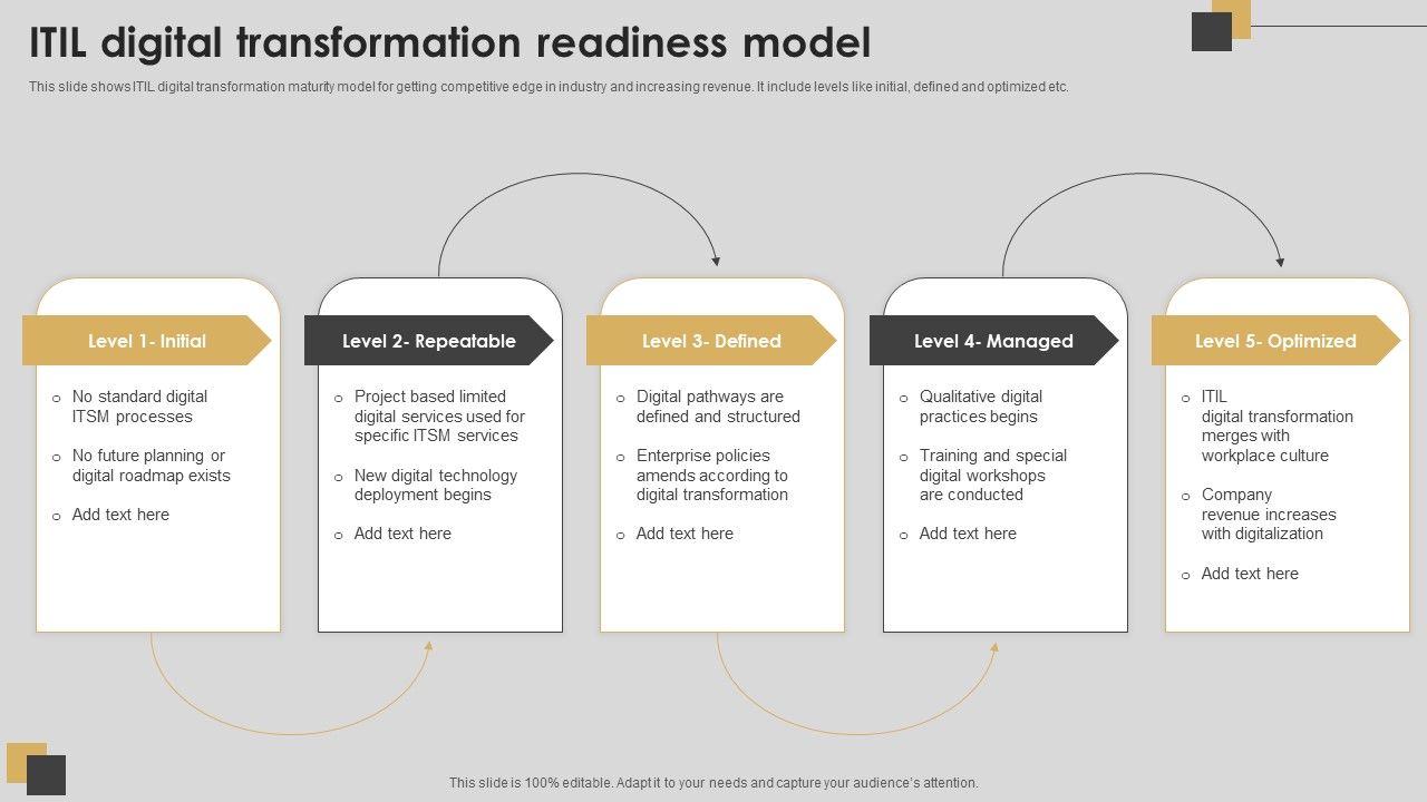 Itil Digital Transformation Readiness Model Professional Pdf