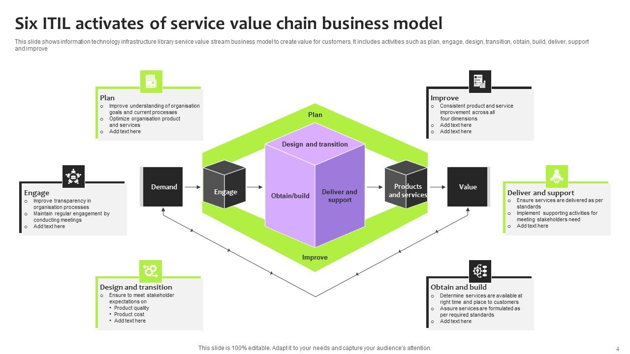ITIL Service Value Chain Ppt PowerPoint Presentation Complete Deck With ... ITIL Service Value Chain Ppt PowerPoint Presentation Complete Deck With ...