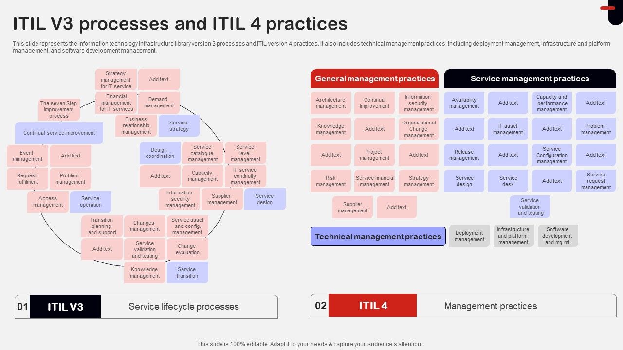 Itil V3 Processes And Itil 4 Practices Ppt Inspiration Introduction Pdf