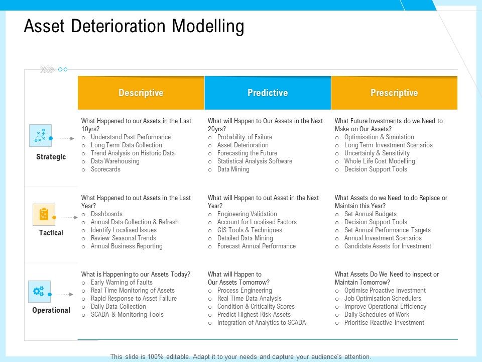 It And Cloud Facilities Management Asset Deterioration Modelling Ppt Ideas Background Images Pdf