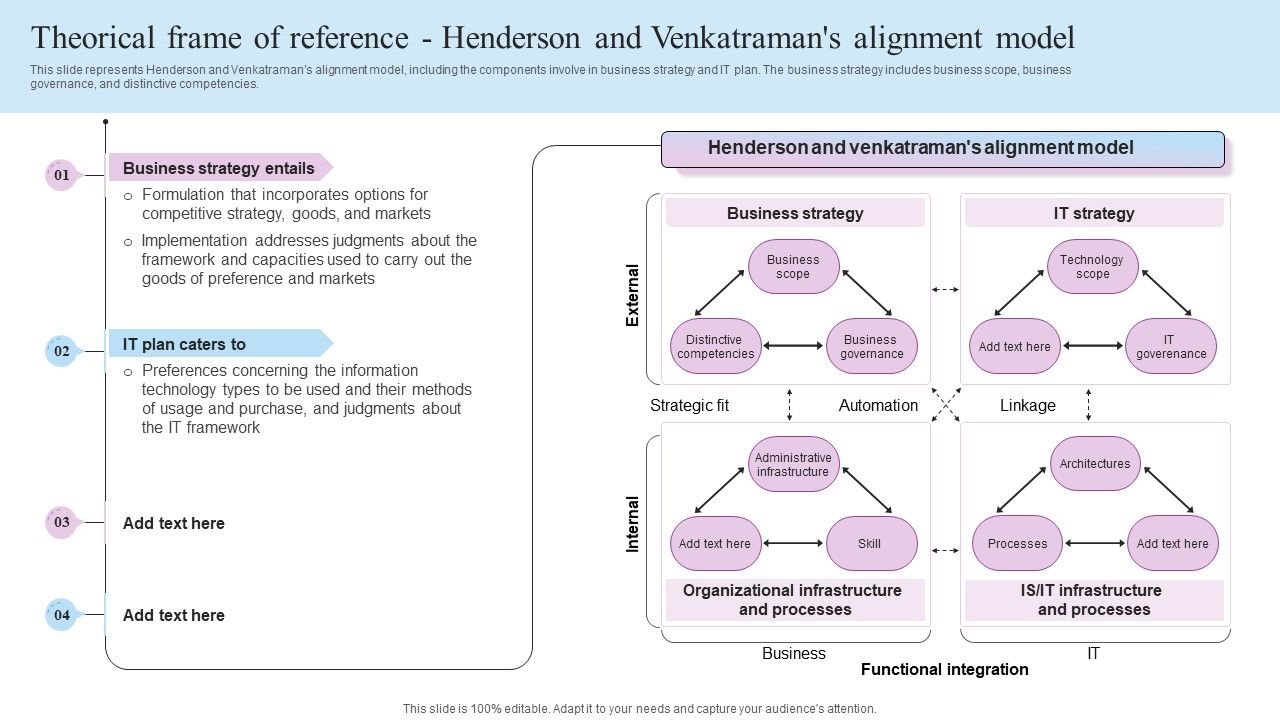 IT Business Alignment Framework Theorical Frame Of Reference Henderson And Venkatramans ...