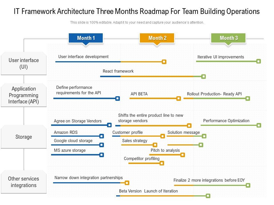 IT Framework Architecture Three Months Roadmap For Team Building ...