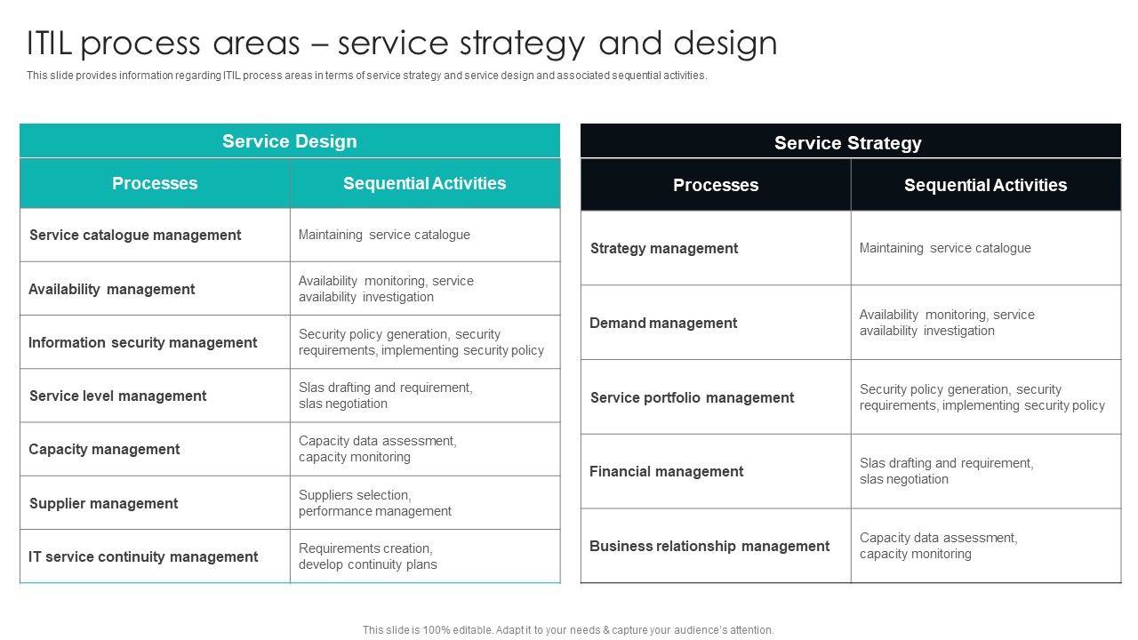 It Infrastructure Library Procedure Management Playbook Itil Process Areas