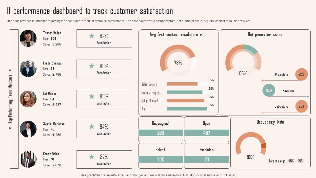 It Performance Dashboard To Track Customer Satisfaction Ppt Powerpoint Presentation File Styles Pdf