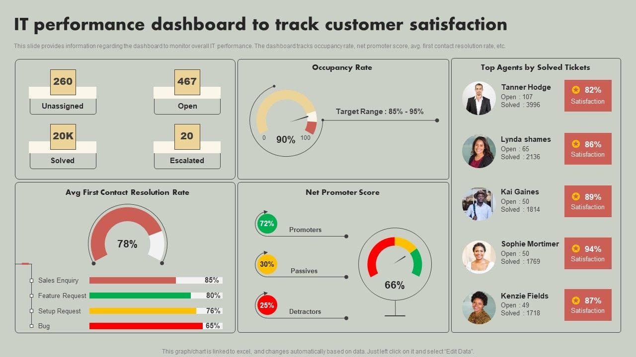 It Reducing Costs And Management Tips It Performance Dashboard To Track Customer Satisfaction