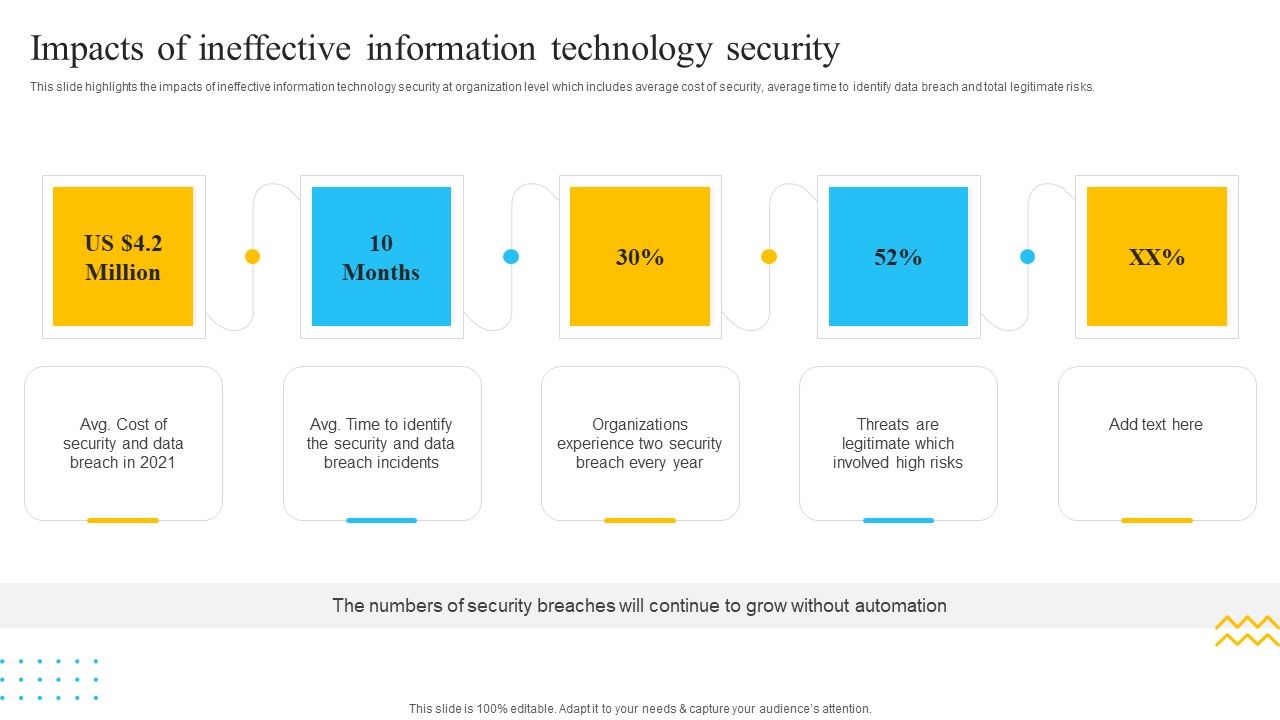 It Security Automation Tools Integration Impacts Of Ineffective Information Technology Security 