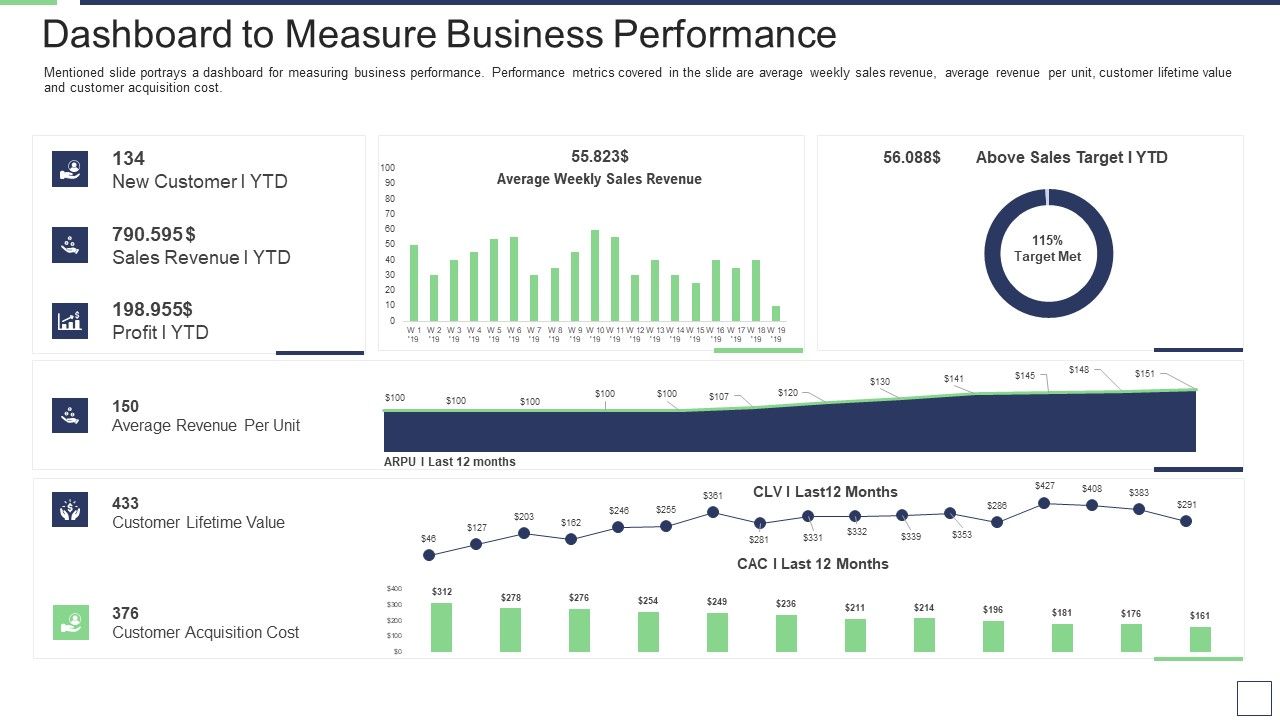 It Service Incorporation And Administration Dashboard To Measure Business Performance Portrait Pdf