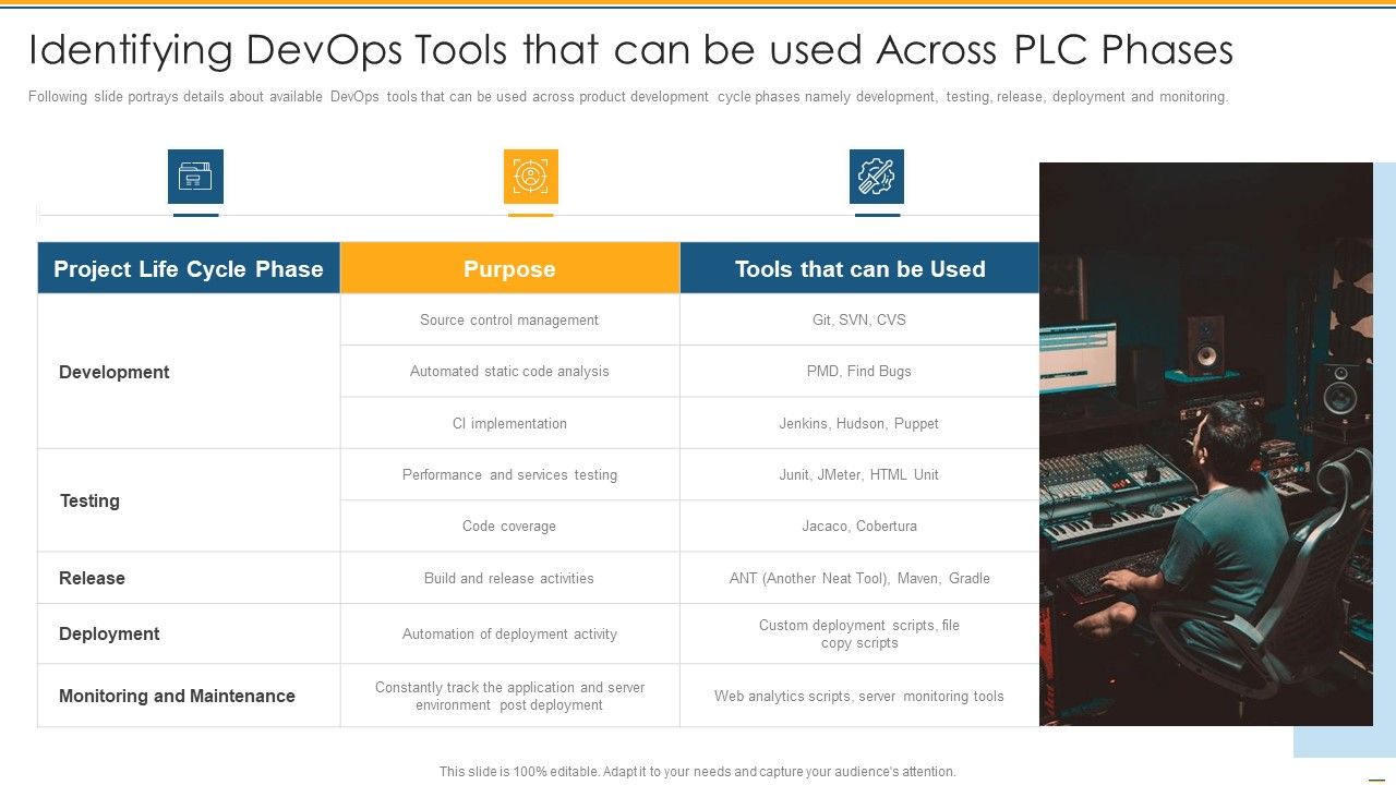 Identifying Devops Tools That Can Be Used Across PLC Phases Ppt PowerPoint