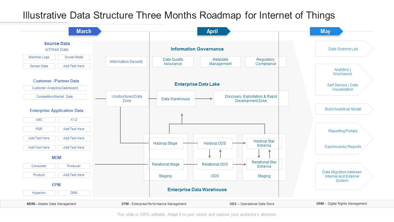 Illustrative Data Structure Three Months Roadmap For Internet Of Things ... Illustrative Data Structure Three Months Roadmap For Internet Of Things ...