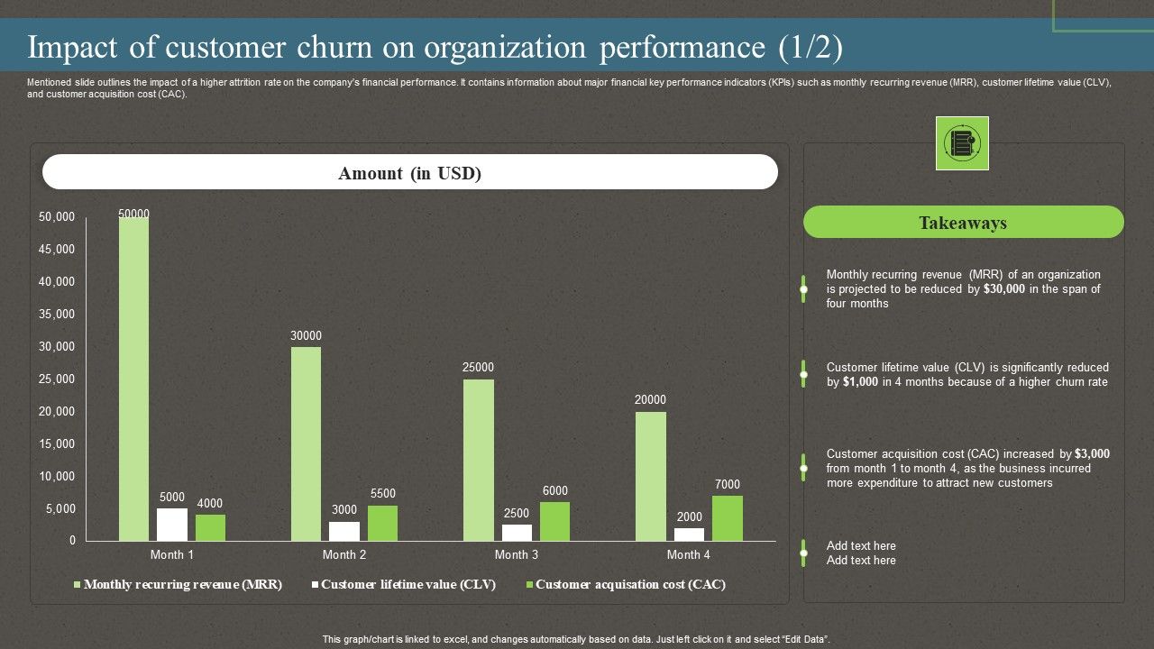 Impact Of Customer Churn On Organization Performance Ppt Powerpoint Present