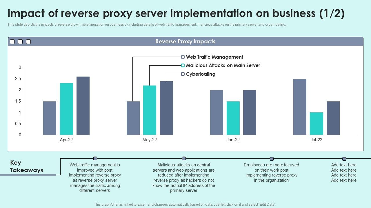 Impact Of Reverse Proxy Server Implementation On Business Reverse Proxy For Load Balancing