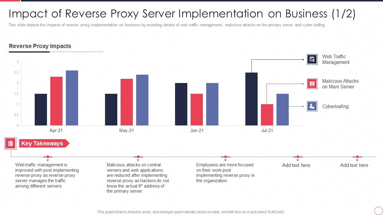Impact Of Reverse Proxy Server Implementation On Business Reverse Proxy Server IT Ppt ...