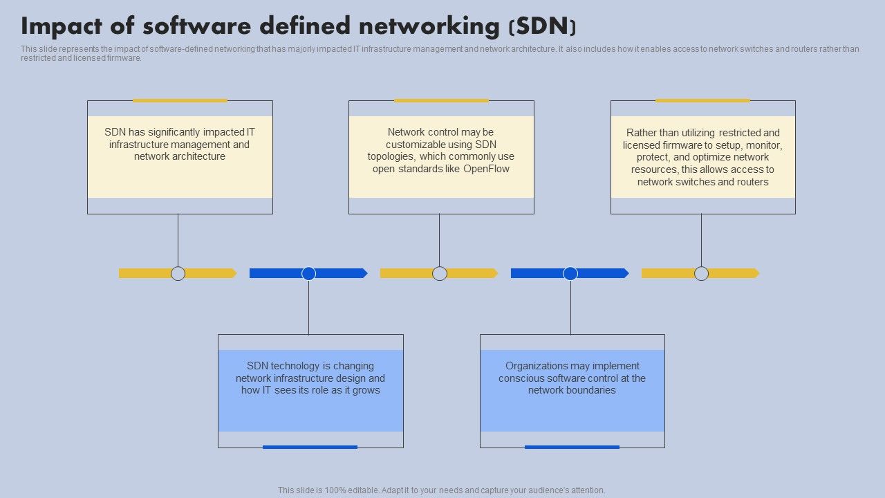 Impact Of Software Defined Networking Sdn Ppt Infographics Good Pdf