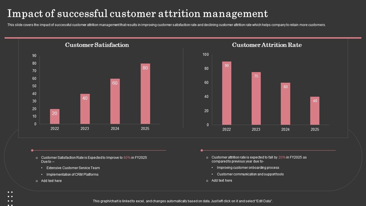 Impact Of Successful Customer Attrition Management Template Pdf