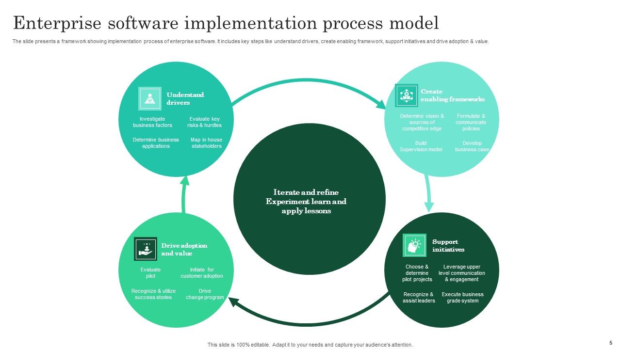 Implementation Model Ppt Powerpoint Presentation Complete Deck With Slides