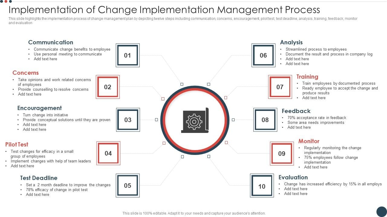 Implementation Of Change Implementation Management Process Themes PDF