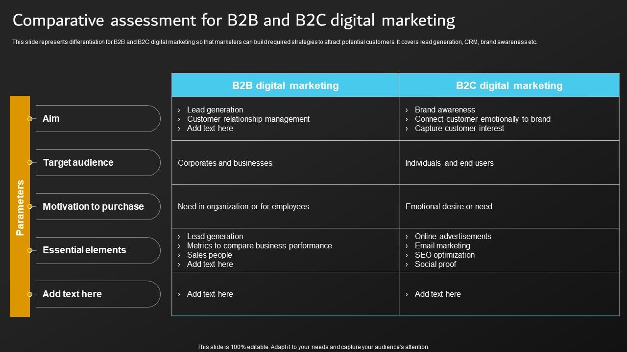 Implementation Of Digital Marketing Comparative Assessment For B2B And B2C