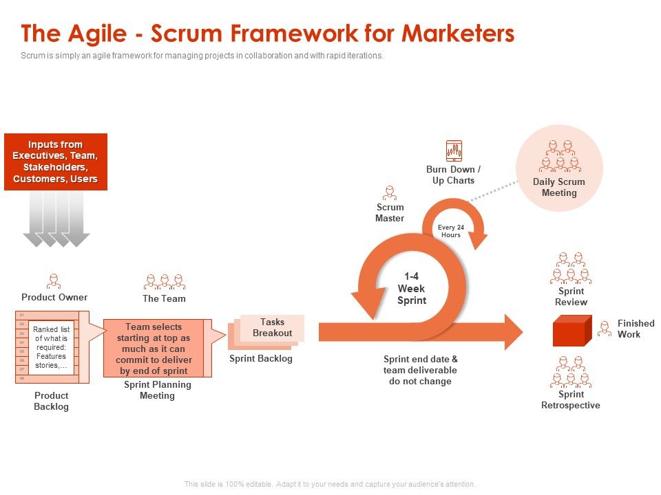 Implementing Agile Marketing In Your Organization The Agile Scrum Framework For Marketers Ppt ...