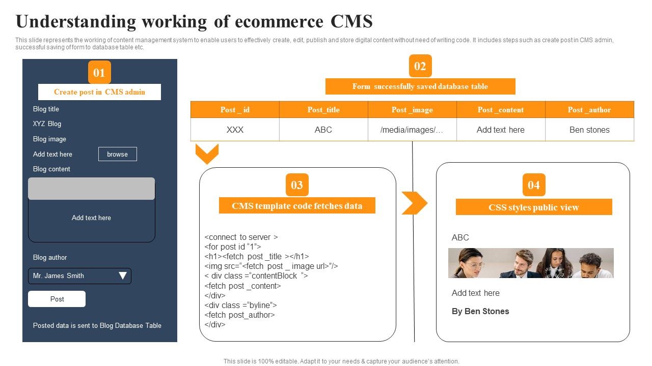 Implementing An Effective Ecommerce Management Framework Understanding