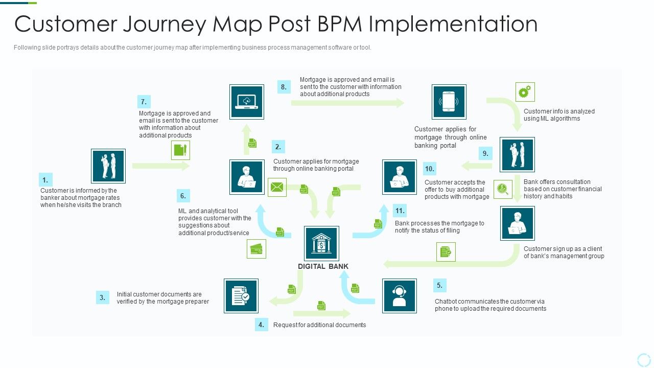 Implementing BPM Techniques Customer Journey Map Post Bpm Implementation Slides PDF
